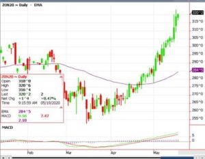 Commodity Cycle starting? Look at charts - AgMarket.Net®